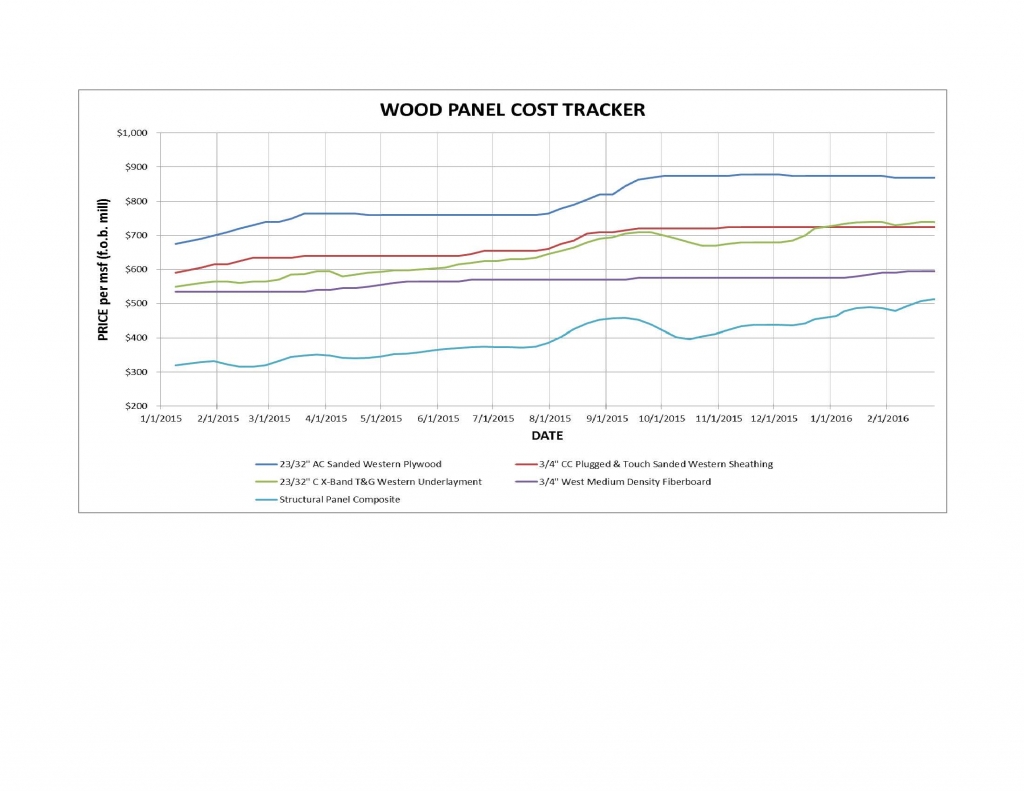 Current Wood Panel Price Tracking - Innovative Panel Technologies, Inc